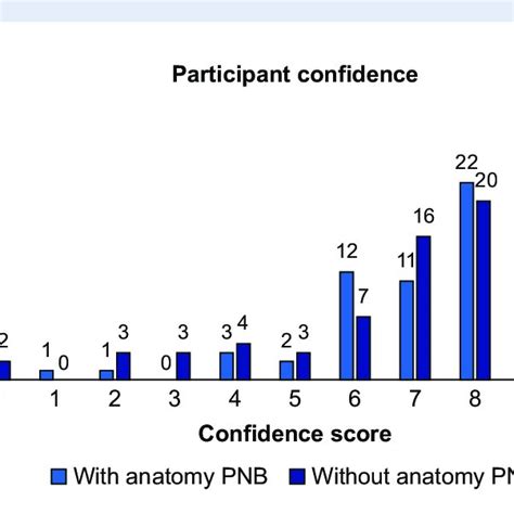 Participant Confidence Score Distribution Of All Participant