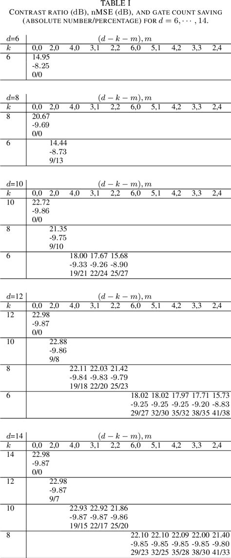 Table I From Error Reduced Carry Prediction In Approximate Addition For Low Frequency Sound