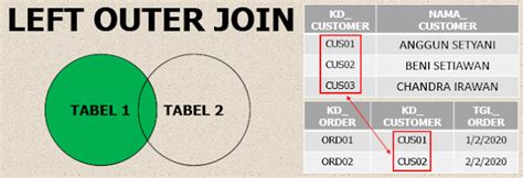 Pengertian Inner Join Full Outer Join Left Join Right Join