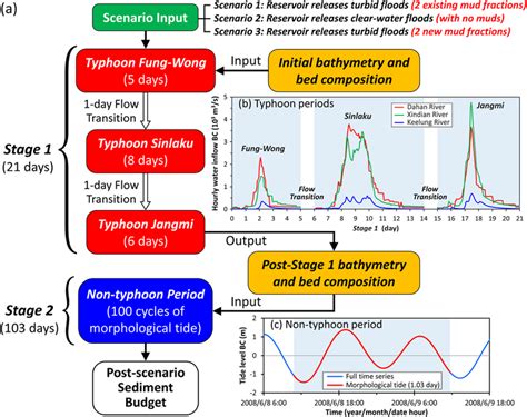 A Flowchart Of Scenario Simulations Mud Release Events During Three Download Scientific