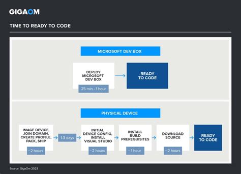 Study Showcases How Microsoft Dev Box Impacts Developer Productivity ILIKESQL