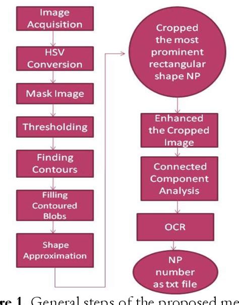 Figure 1 From Automatic Vehicle Number Plate Recognition Approach Using Color Detection