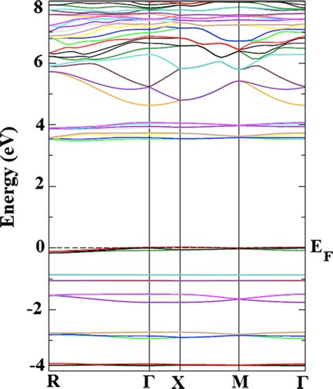 Calculated Band Structure Of DMAP Polymer Download Scientific Diagram