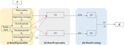 The Structure Of The Semi Distributed Hydrological Model Download