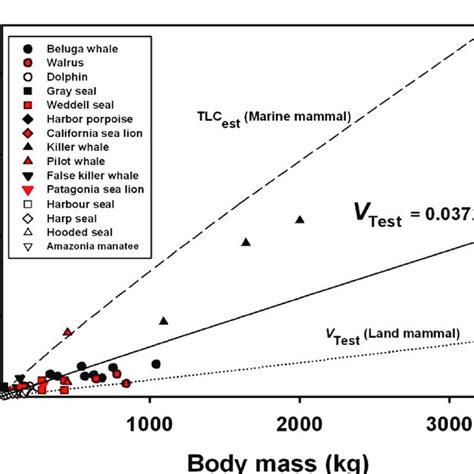 The Relationship Between Measured Resting Tidal Volume Vt And Mb In A Download Scientific