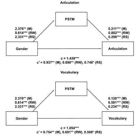 Partial Mediations Between Sex And Performance In Articulation Top