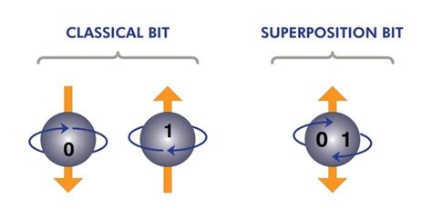 4 Bit Vs Qubit Stock Vectors And Vector Art Shutterstock