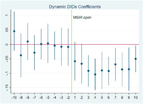 common trend analysis with dynamic dids note this figure plots the
