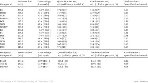 Mass Spectrometer Parameters For The Determination Of Target Analytes Download Table