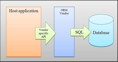 Npersistence Jpa For The Net Platform