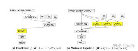 动态卷积整理 知乎