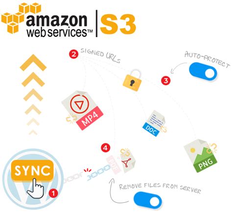 Protect Wordpress Files With Amazon S3 Prevent Direct Access