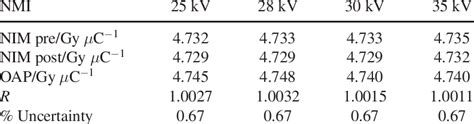 The Calibration Coefficient For Wmo Beam Qualities With Their