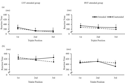 Average Reaction Time On The Target Detection Task For Younger A And