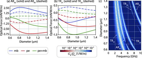 Overlap Integrals For Axial Radial Modes In A And Torsional Radial
