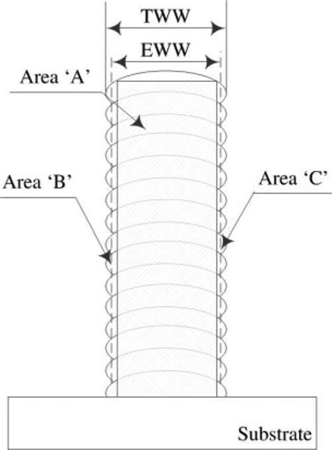 A Typical Multilayer Deposition Download Scientific Diagram