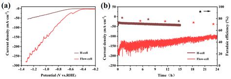 Cu Sn Electrocatalyst Prepared With Chemical Foaming And