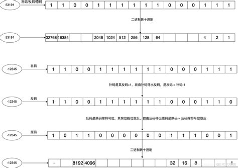 有符号数和无符号数之间的转换 2020 c 51cto博客 无符号数加有符号数