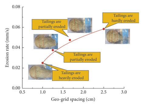 Relationship Between Erosion Rate And Geogrid Spacing Download