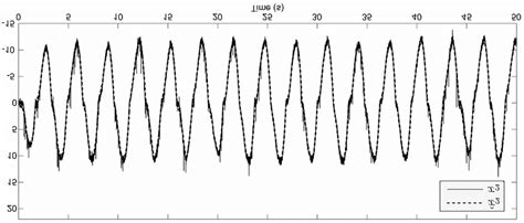 71 measured observed state variables x 2 vs ˆ x 2 with recursive