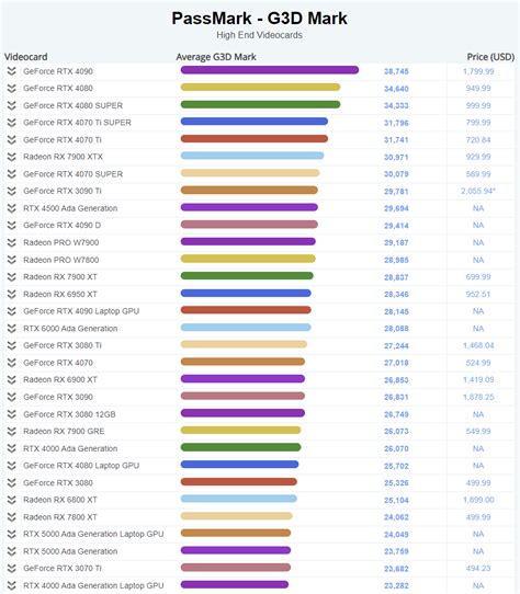 Passmark G3d Mark High End Videocards Flow 3d
