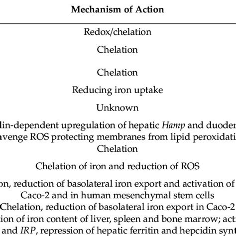 Algorithm For Patients With Elevated Ferritin And Suspected Iron