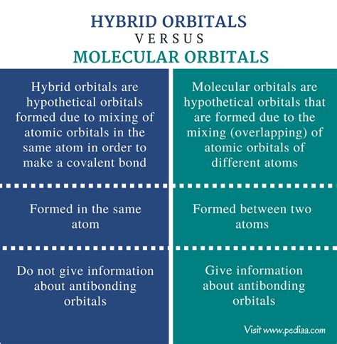 Difference Between Hybrid Orbitals And Molecular Orbitals Formation Shapes And Properties