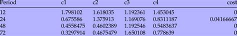 The Results Of Applying Particle Swarm Optimization Metaheuristic For