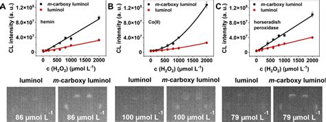 Enhanced Chemiluminescence Of A Superior Luminol Derivative Provides Sensitive Smartphone‐based