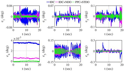 Optimized Trajectory Tracking For Robot Manipulators With Uncertain Dynamics A Composite
