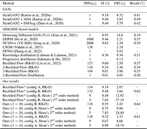 Table 4 From Minimizing Trajectory Curvature Of Ode Based Generative Models Semantic Scholar