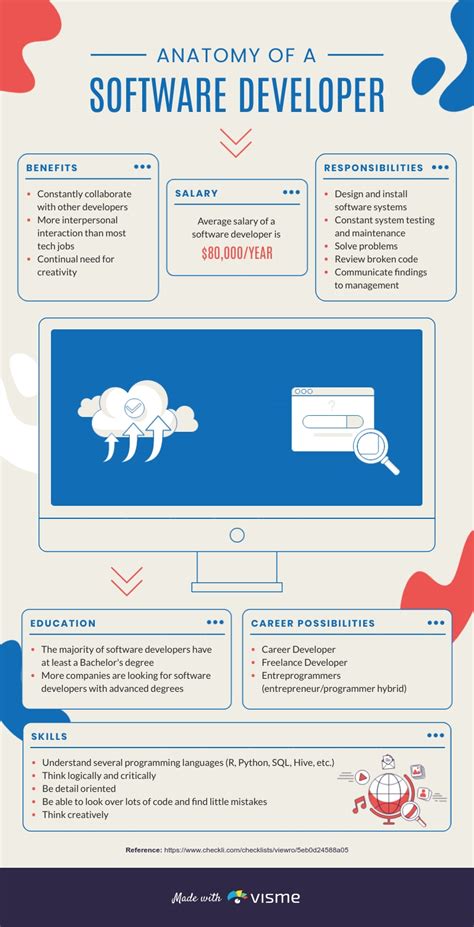 Software Development Infographic