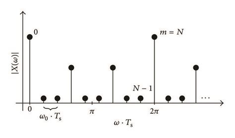 DFT with 2π periodic spectrum The dimensionless frequency axis ranges Download Scientific