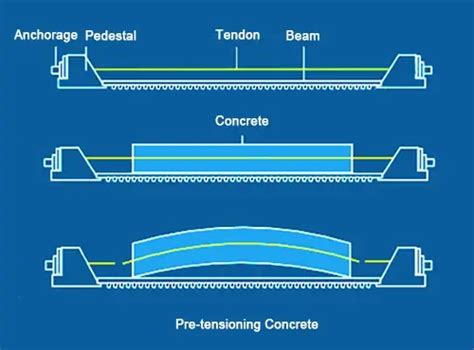 The Difference Between Pre Tensioning And Post Tensioning Construction Zhongjiao Engineering