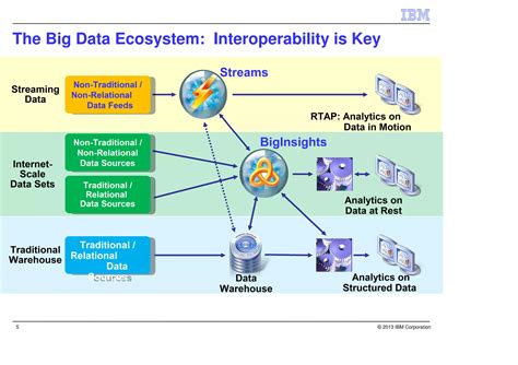 Infosphere Streams Technical Overview Use Cases Big Data Jerome Chailloux Pdf Databases