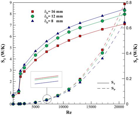 Thermal And Frictional Entropy Generations Across Re Number For Download Scientific Diagram