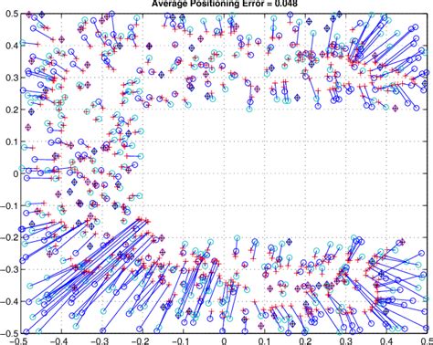Figure 4 From Distributed Sensor Network Localization Using Socp