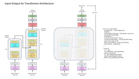 The Simplest Possible Pytorch Transformer Sequence To Sequence Example