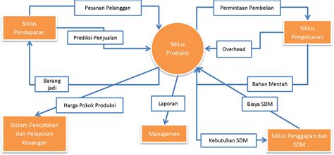 Akuntansi Dan Sekitarnya SEKILAS TENTANG SIKLUS PRODUKSI