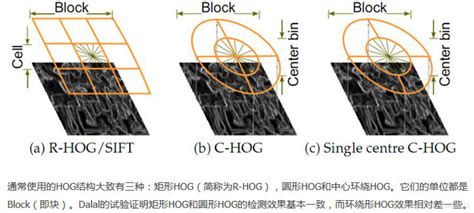 深度学习 Cnn的图像学习之hog方向梯度直方图详解cnn梯度直方图怎么看 Csdn博客