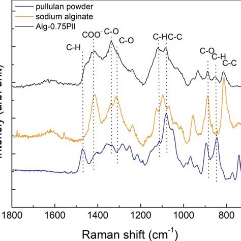 Raman Spectra Of Pullulan Powder Blue Line Sodium Alginate Orange Download Scientific