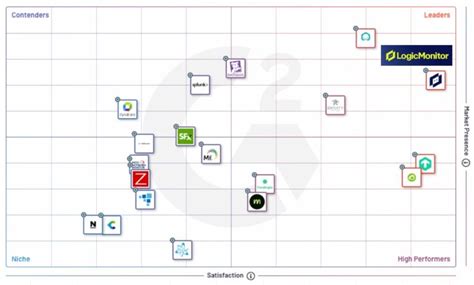 Logicmonitor Vs Solarwinds