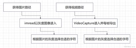 基于opencv的字符画自动生成opencv生成字符画 Csdn博客 基于opencv的字符画自动生成opencv生成字符画 Csdn博客