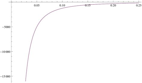 Derivative Of The Entropy Ds Dα R Download Scientific Diagram