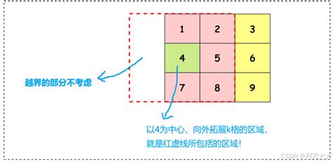 【前缀和】矩阵区域和 Csdn博客