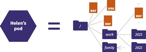 Lets Talk About Pods Ruben Verborgh