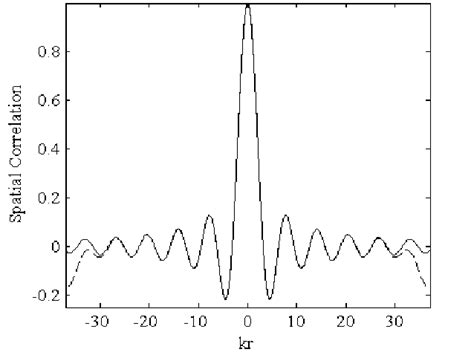 Spatial Correlation Function For The Pressure Obtained For Simulations Download Scientific