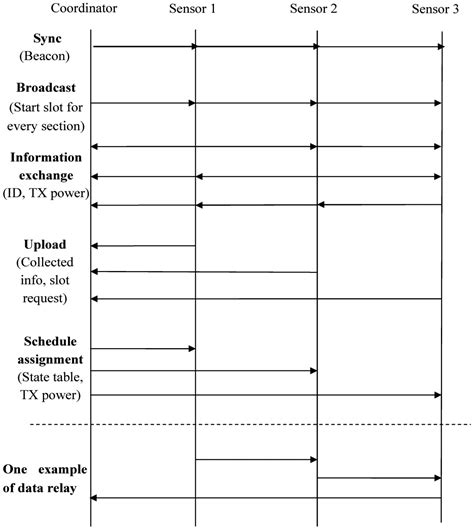 Sensors Free Full Text An Energy Efficient Mac Protocol For Multi Hop Swallowable Body