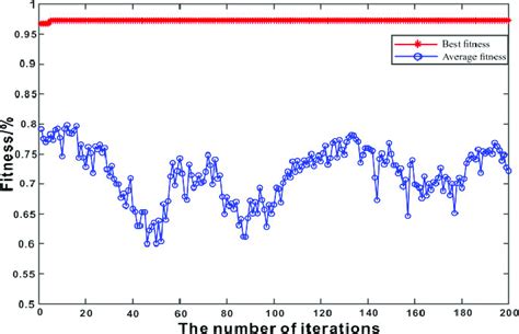 fitness convergence curve of pca ipso svm download scientific diagram