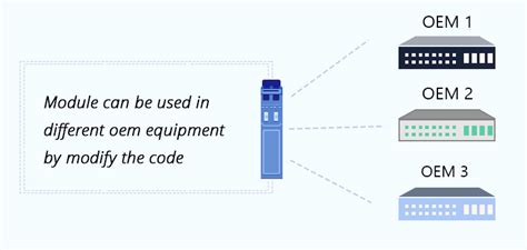 Why Choose Third Party Transceiver Modules